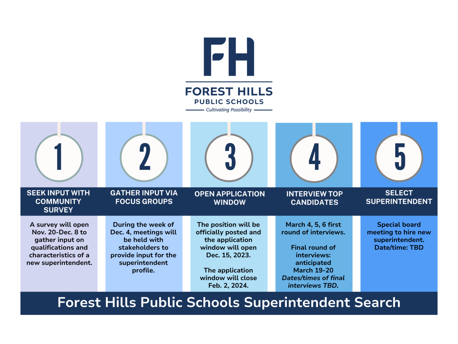 2023 Superintendent Search - Forest Hills Public Schools